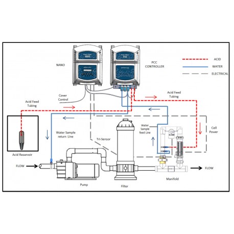 Electrolyseur Pool Pilot Nano 90m3 et Nano+110m3.
